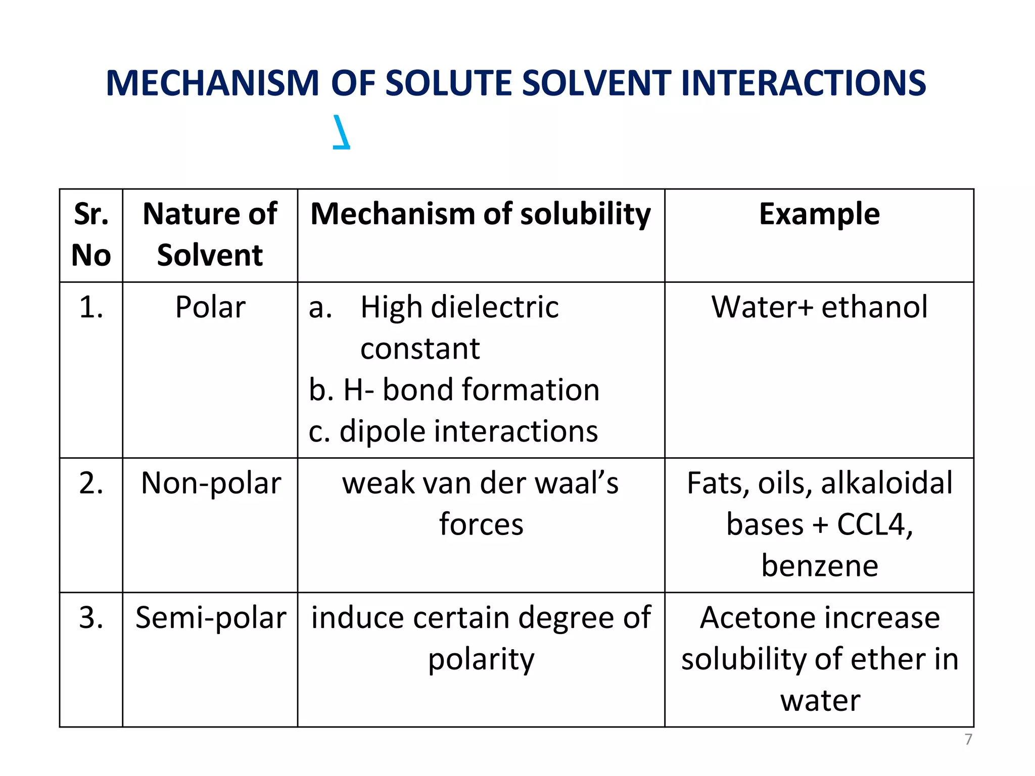 solubilityofdrugs-191119141927[1].pptx