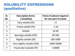 solubilityofdrugs-191119141927[1].pptx