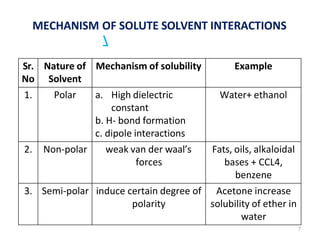 solubilityofdrugs-191119141927[1].pptx