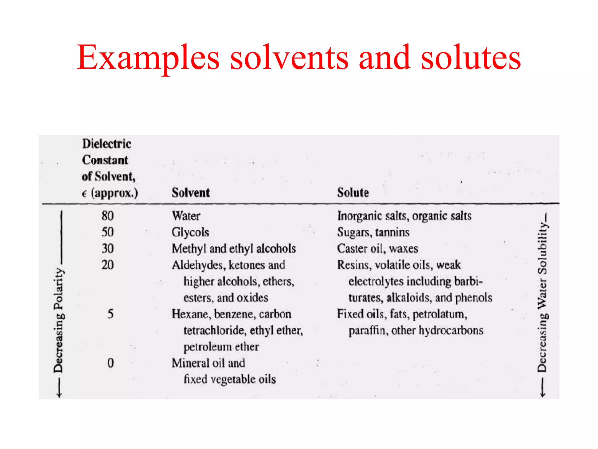 Solubility of drugs | PPTX