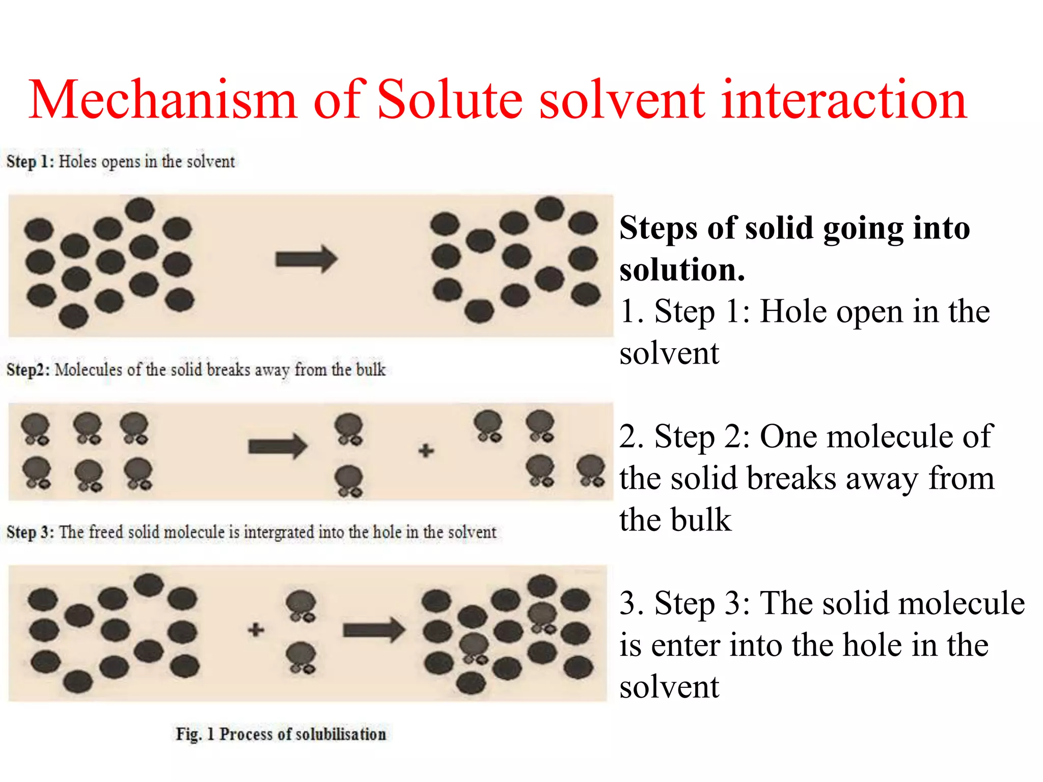 Solubility of drugs | PPTX