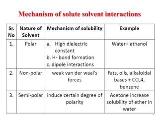 Solubility of drugs | PPTX