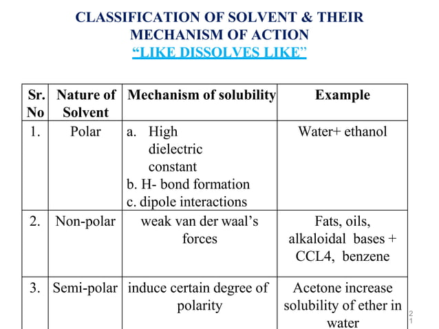 Solubility of drugs | PPT