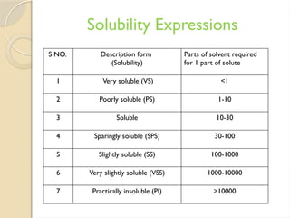 SOLUBILITY OF DRUGS , IDEAL SOLUTION , DISTRIBUTION LAW | PPTX