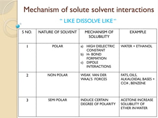 SOLUBILITY OF DRUGS , IDEAL SOLUTION , DISTRIBUTION LAW | PPTX