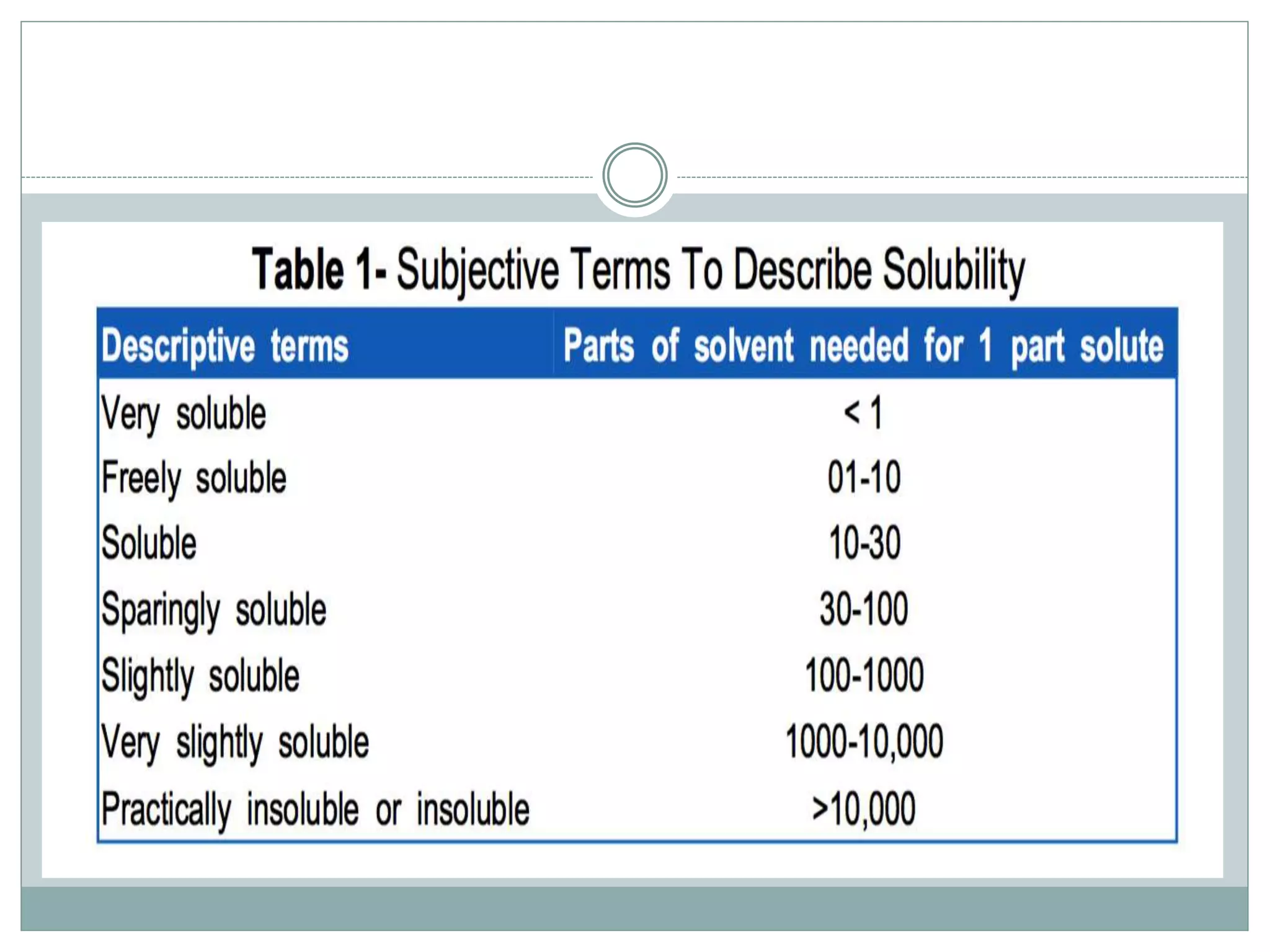 Solubility & Method for determination of solubility | PPTX
