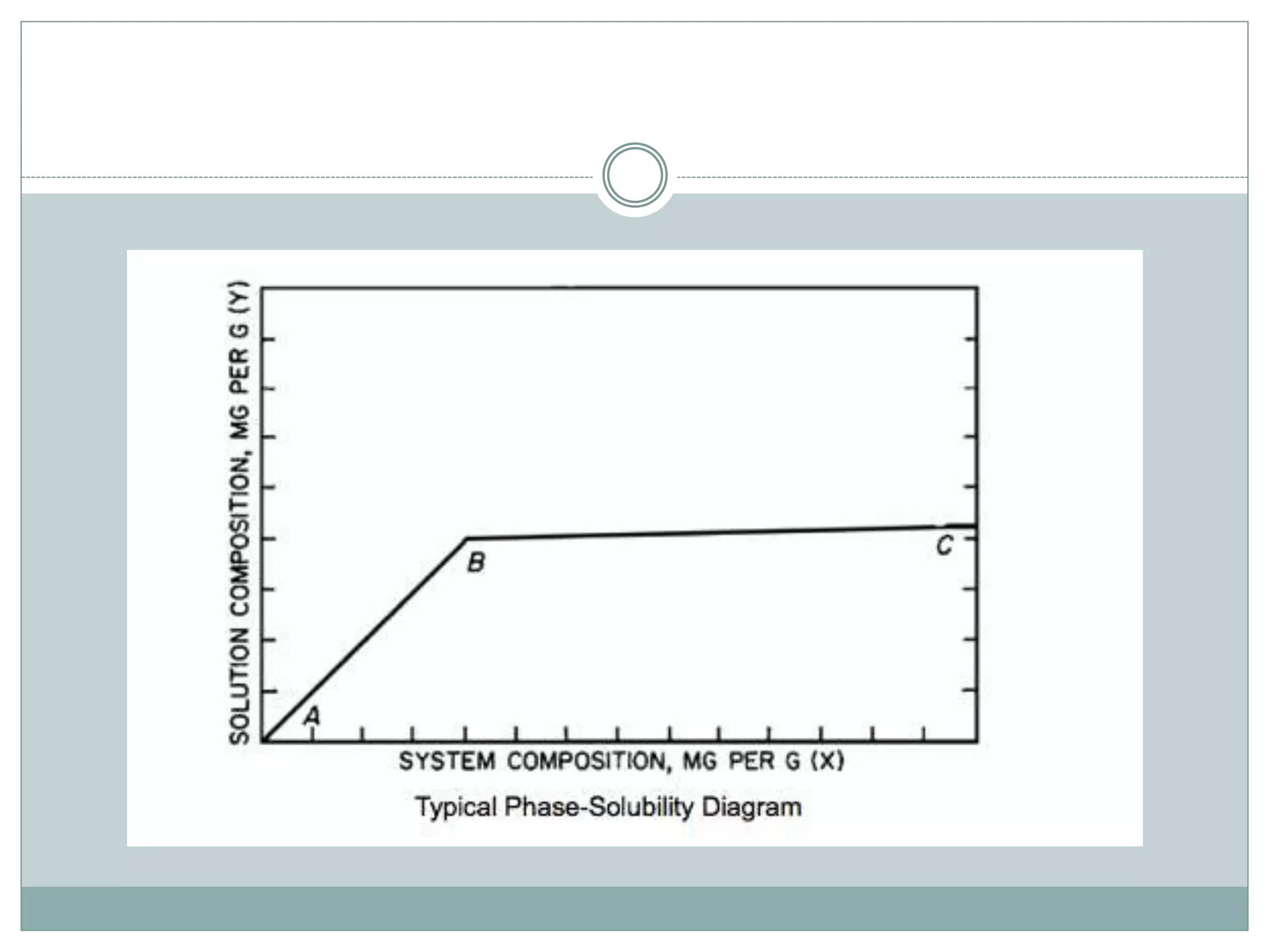 Solubility & Method for determination of solubility | PPTX