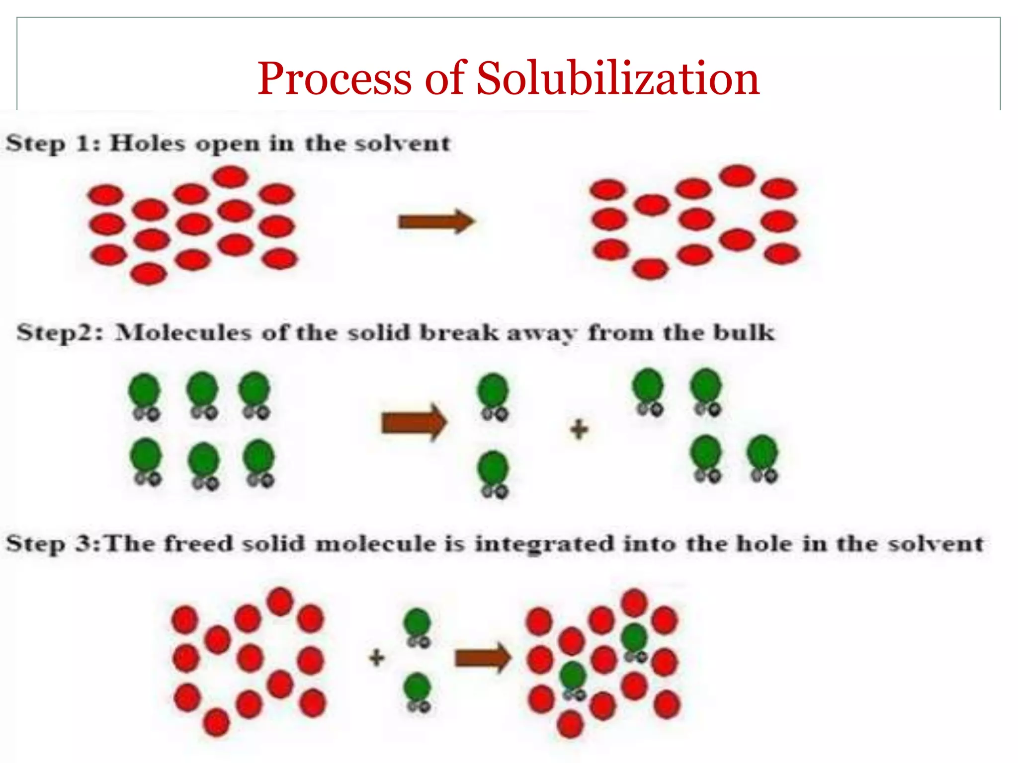 Solubility & Method for determination of solubility | PPTX