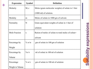 Solubility of drugs | PPTX