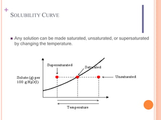 Solubility of drugs | PPTX