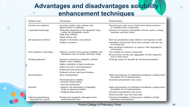 SOLUBILITY STUDIES | PPTX