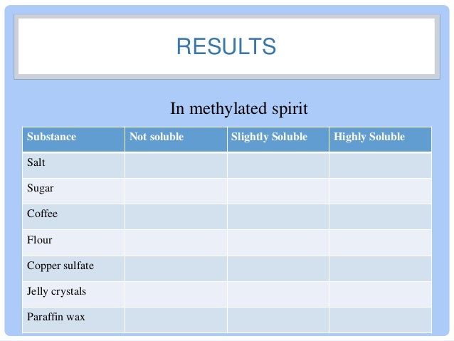 Solubility Test