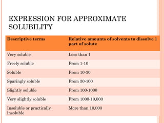 Solubilization | PPT