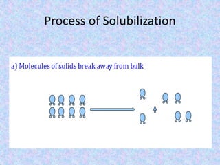 Solubilization By NOUMAN FAROOQ ( Lahore Pharmacy College ) | PPTX