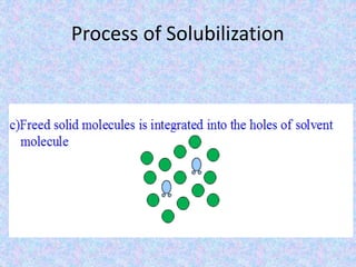 Solubilization By NOUMAN FAROOQ ( Lahore Pharmacy College ) | PPTX