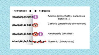 Solubilization | PPTX
