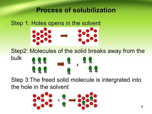 Solubilization techniques | PPT