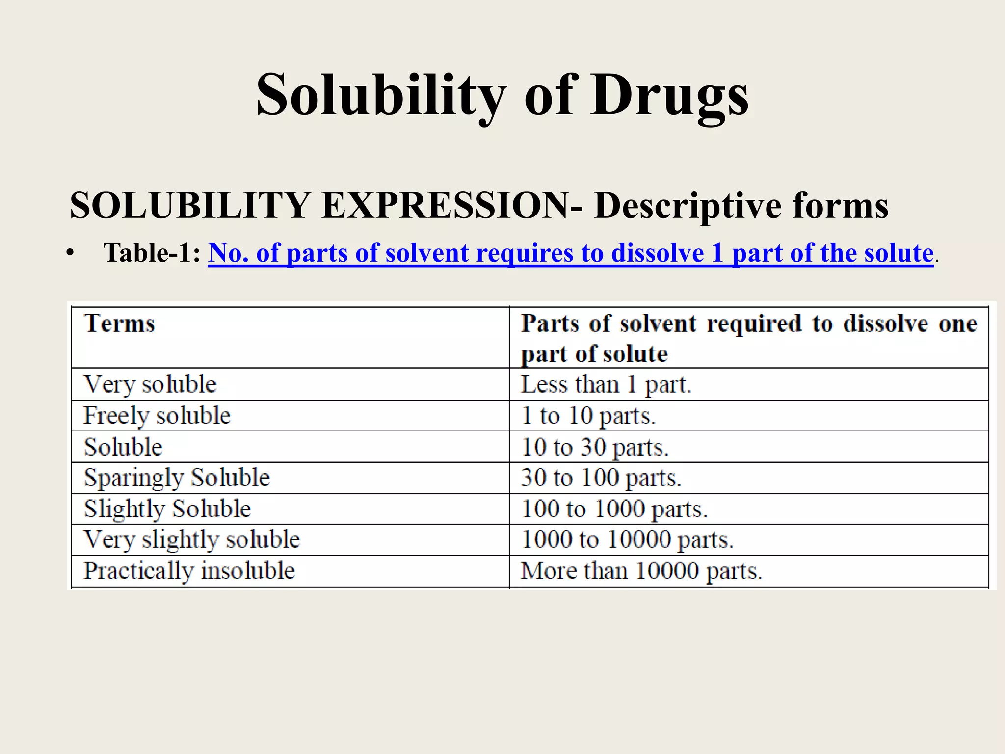Introduction of solubilty, solubility expression, solute solvent ...