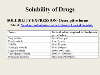 Introduction of solubilty, solubility expression, solute solvent ...