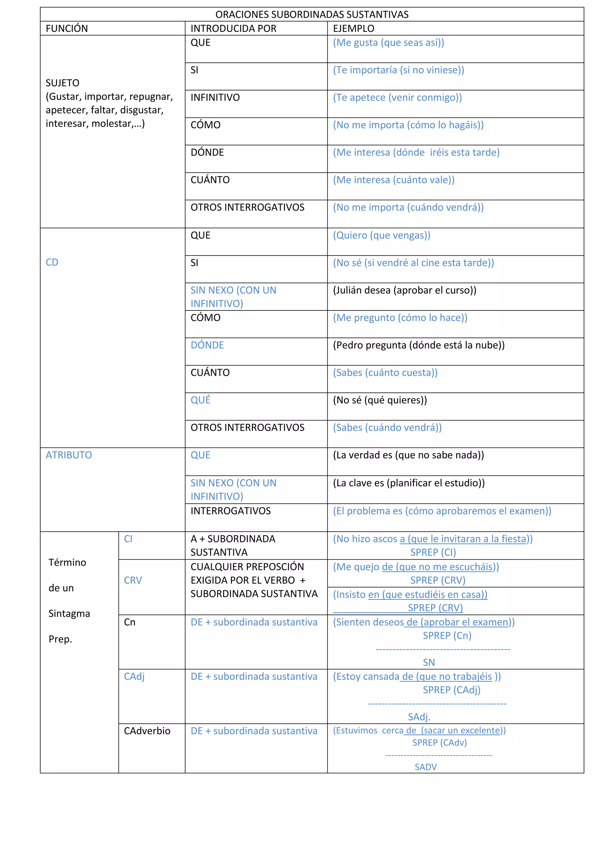 Solución tabla de oraciones subordinadas para completar | DOCX