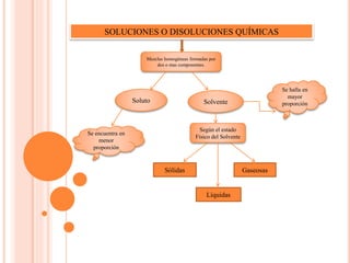 Soluciones. | PPT