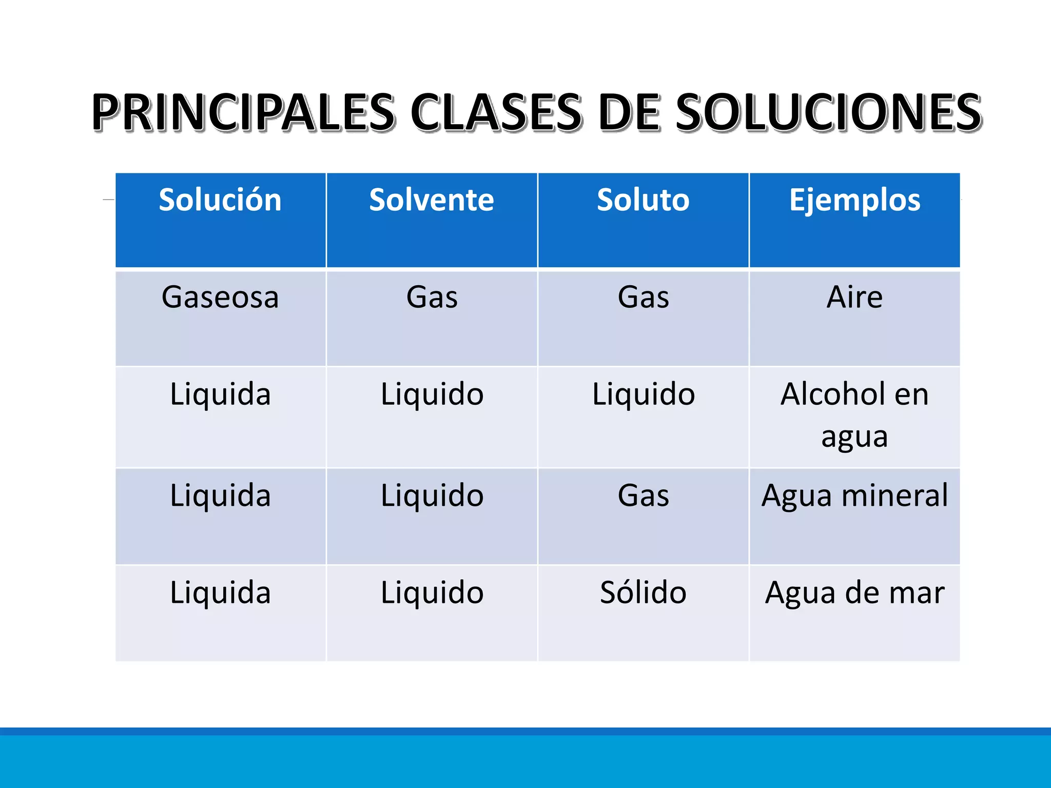 Soluciones mezclas-homogeneas - senati | PPTX | Chemistry | Science