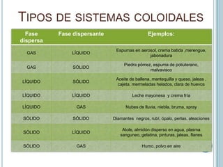 Ejemplos De Coloides Alimentos