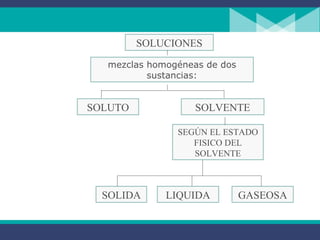 Soluciones Químicas | PPT