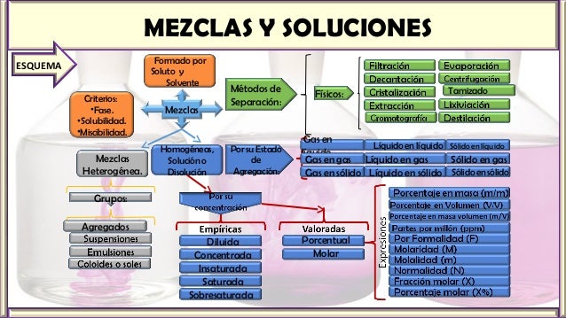 Soluciones y mezclas