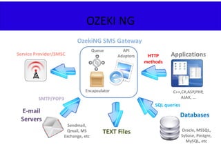 Solusi sms gateway OZEKI NG | PDF | Operating Systems | Computer Software and Applications