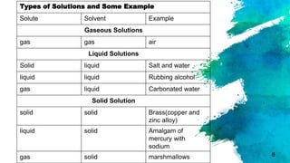 Types of Solutions Applied Chemistry 9__ | PPTX
