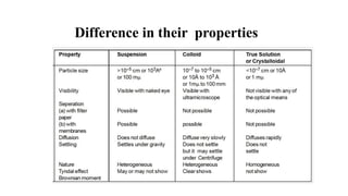 solution and its types . suspended, colloidal and true solution | PPTX