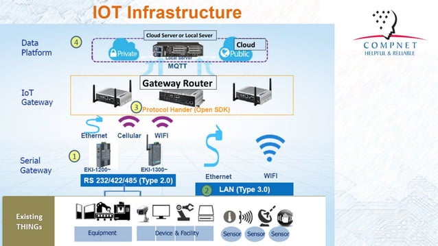 Solution Smart Industrial Monitoring With Iot Ppt