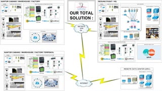 Solution smart perimeter defence | PPT