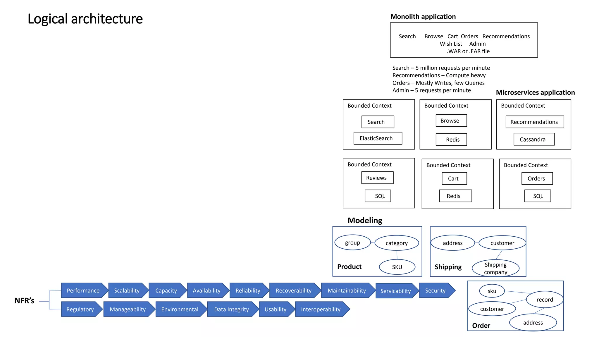 Solution architecture | PPT