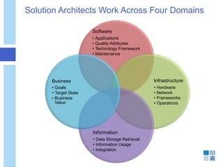 Solution architecture | PPTX