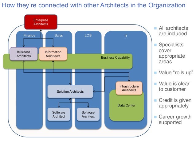 Solution architecture