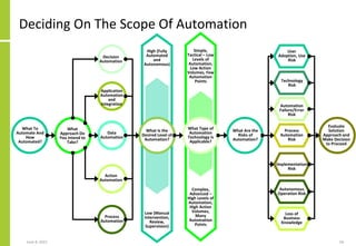 Solution Architecture And (Robotic) Process Automation Solutions | PDF ...