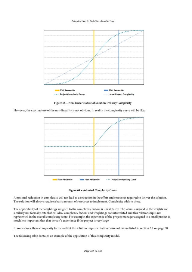 Solution Architecture and Solution Complexity | PDF