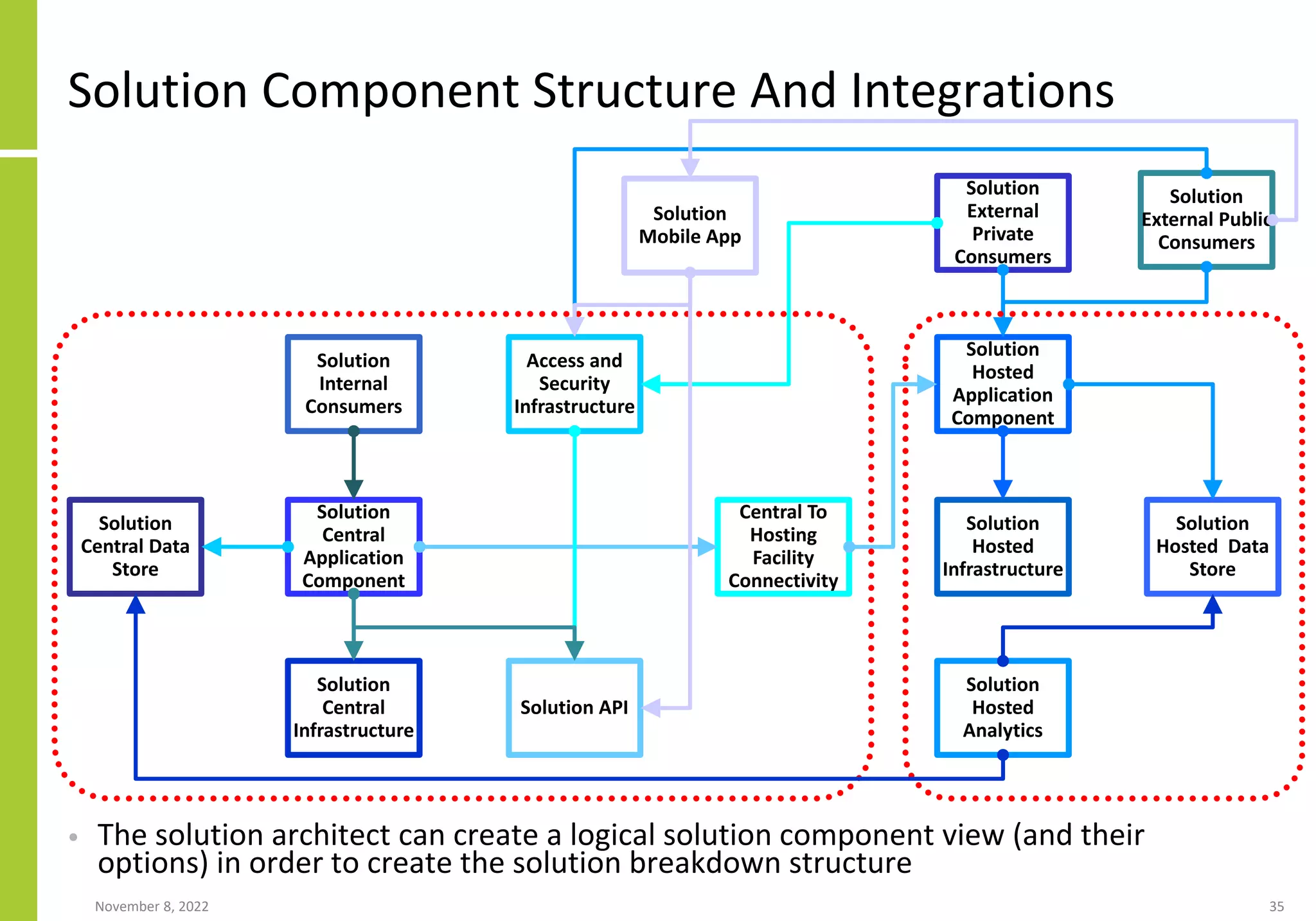 Solution Architecture and Solution Estimation.pdf
