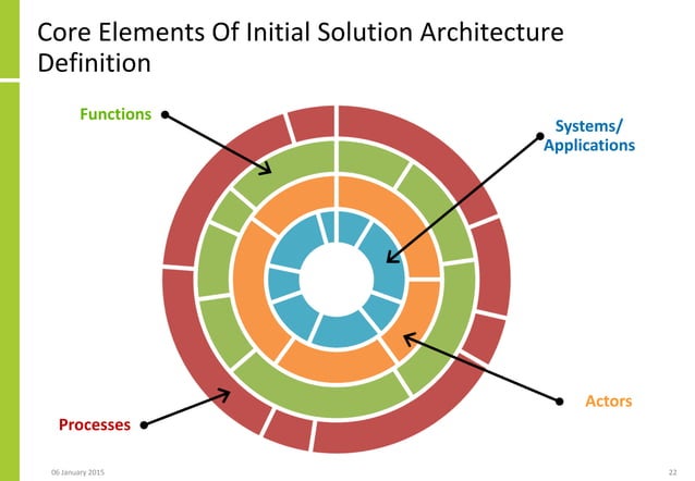 Solution Architecture – Approach to Rapidly Scoping The Initial Solution Options | PPT
