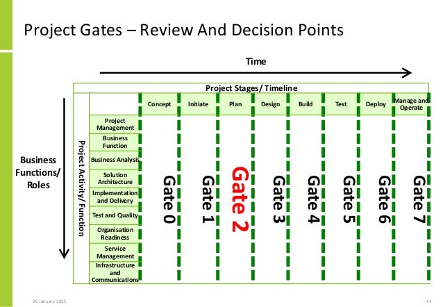 Solution Architecture – Approach to Rapidly Scoping The Initial Solut…