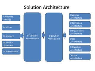 Solution architecture for big data projects | PPTX
