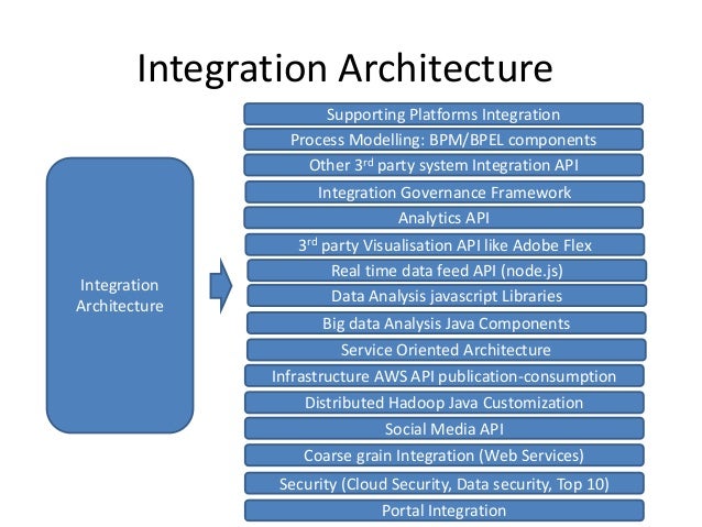 Solution architecture for big data projects
