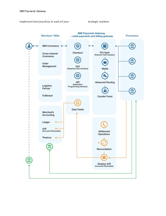IBM Payments Gateway