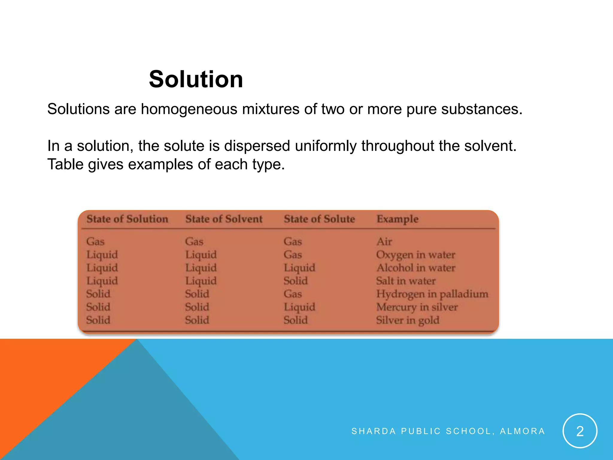 Solution chemistry | PPTX
