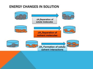 Solution chemistry | PPTX
