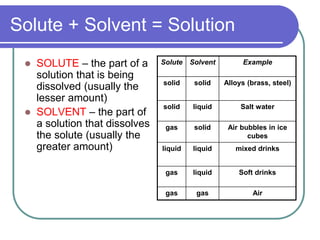 presentation of solution of chemistry ppt | PPT