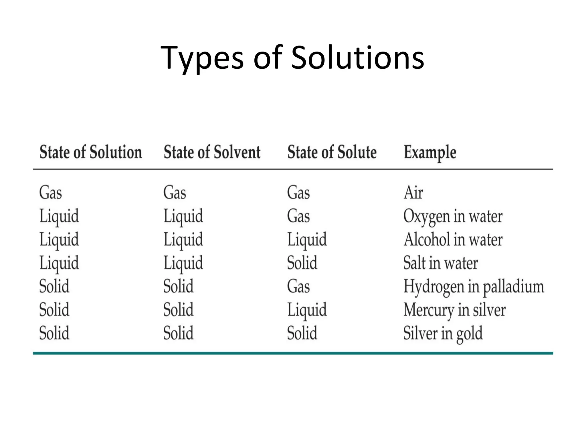 Solution chemistry notes | PPT