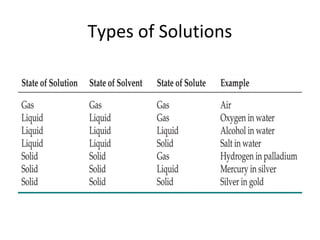 Types Of Solution Chemistry
